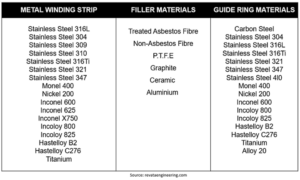 ASME B16.5 & B16.20 Spiral Wound Gaskets | Brazos Fasteners